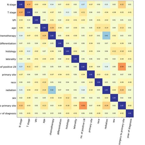 Correlation Matrix Of 15 Selected Variables The Matrix Displays The