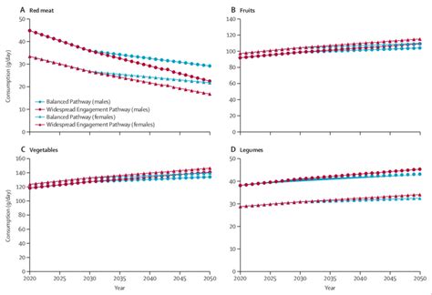 Average Daily Consumption Of Red Meat A Fruits B Vegetables C