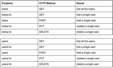 Building An Api With Django Rest Framework And Class Based Views