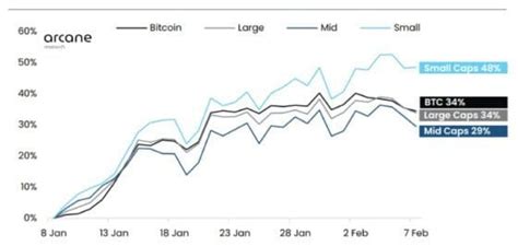 스몰캡 알트코인 실적 비트코인 등 다른 종목 능가 그래프grt 급등 영향 블록미디어
