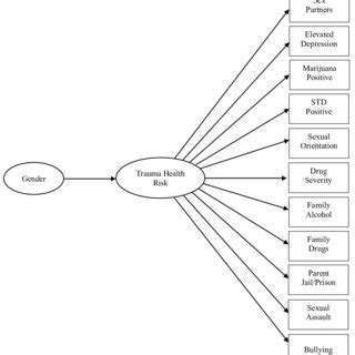 Multi Group Latent Class Model Gender Serves As A Known Class For Download Scientific Diagram