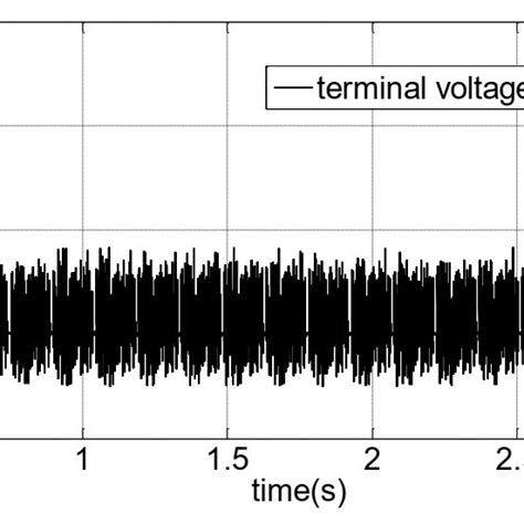 The Terminal Voltage Error Curve Download Scientific Diagram
