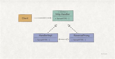 实践gof的设计模式：代理模式 华为云开发者联盟 博客园
