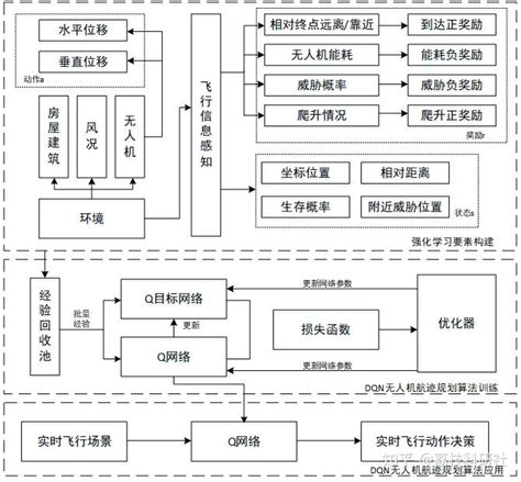 【pytorchcuda】基于dqn算法的无人机三维城市空间航线规划（python代码实现） 知乎