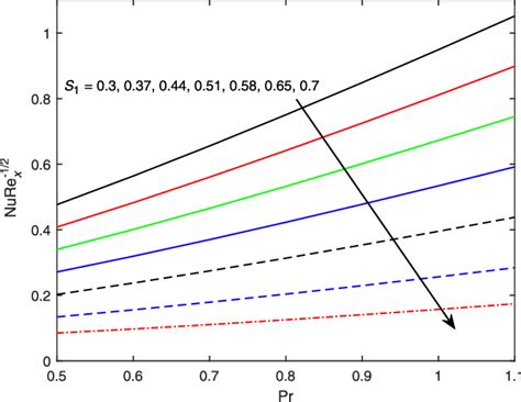 Impact Of Prandtl Number Pr And Thermal Stratification Parameter S1 On Download Scientific
