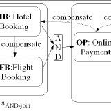 The OTA Service Defined As A Connection Of A Set Of Transactional Download Scientific Diagram