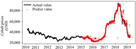 Comparison Of Predictive And Actual Cobalt Price According To The