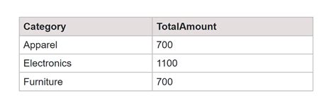 Using The PARTITION BY In SQL With Examples