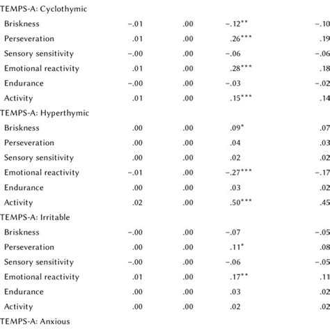 Multiple Linear Regression Analysis Of Fcb Ti Temperament Traits As Download Table