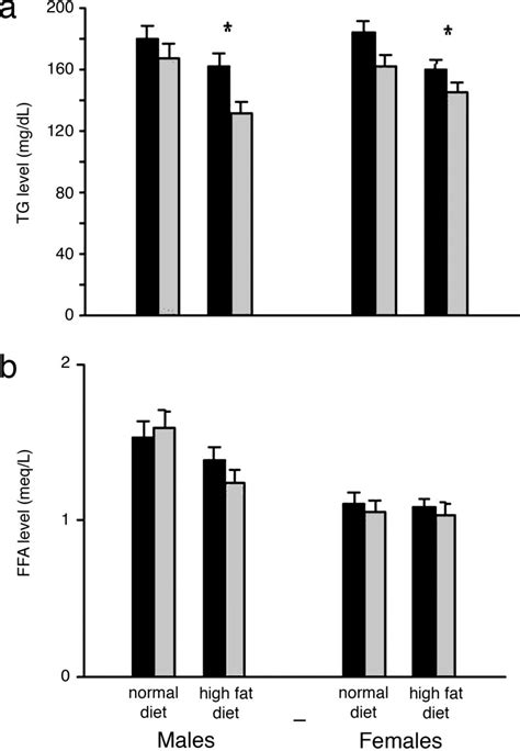 Triglyceride And Free Fatty Acid Levels A Fasting Triglyceride Download Scientific Diagram