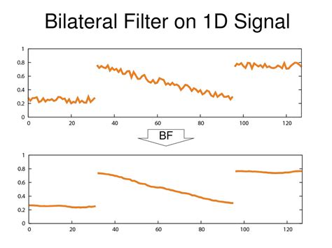 Ppt Fast Bilateral Filtering Powerpoint Presentation Free Download