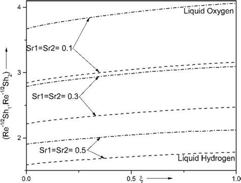 Impact Of Soret Effect Sr1andsr2 On Mass Transfer Rates Download