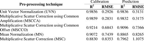 Plsr Evaluation Result With Optimum Pre Processing Technique Download