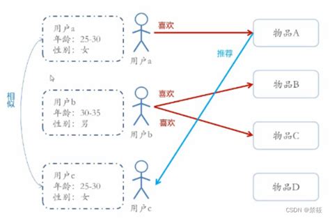 推荐系统（一）算法详解基于人口统计学的推荐算法 Csdn博客