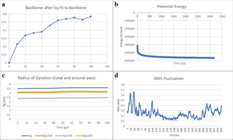 A Shows The Simulation Of The Backbone Of The Vaccine Structure B The Download Scientific