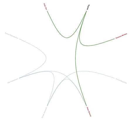 andrea emacs as your code compass find collaborators you should chit