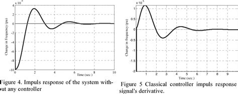 Figure 4 From A Fuzzy Logic Load Frequency Controller For Power Systems Semantic Scholar