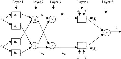 equivalent anfis architecture adaptive nodes shown with square and