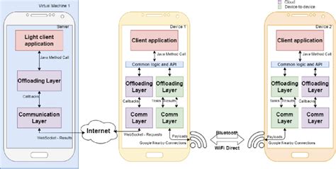 Figure 1 From A Computation Offloading Framework For Android Devices In