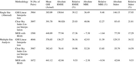 Error Analysis Of Forecasted Ghi Series Download Scientific Diagram