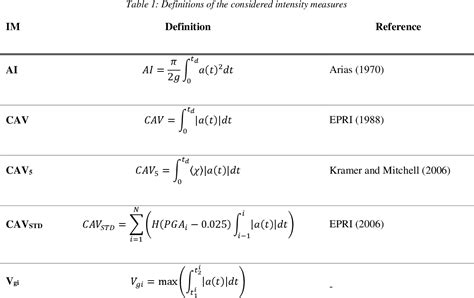 Table 1 From Ground Motion Prediction Equations For Arias Intensity Cumulative Absolute