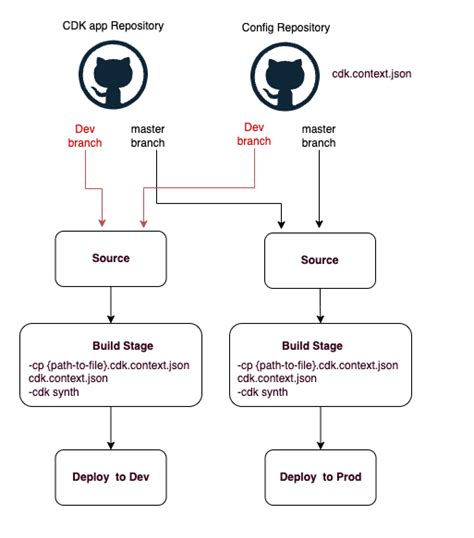 How To Deploy Aws Cdk With Config Files Using Codepipeline By Nathan