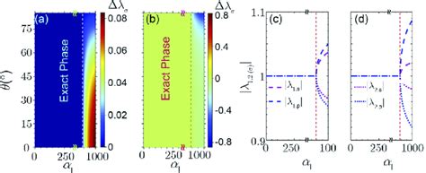 A And B The Profiles Of Differences In The Eigenvalues ∆λ σ λ Download Scientific