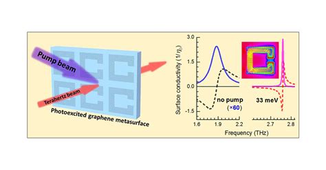 Photoexcited Graphene Metasurfaces Significantly Enhanced And Tunable Magnetic Resonances Acs