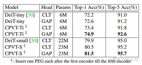 Cpvt：一个卷积就可以隐式编码位置信息 知乎