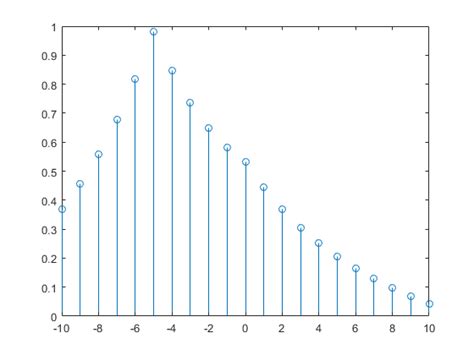 Signal Similarity Analysis After Cross Correlation Researchgate