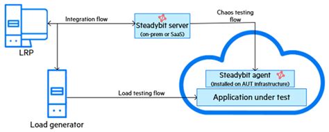 chaos testing how to integrate steadybit with loadrunner professional