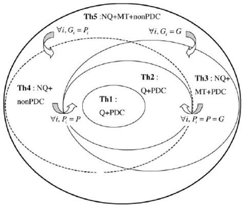 representation of the di erent conditions obtained legend n q