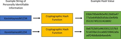 Figure 1 Example Of Cryptographic Hash Function Developing Methods