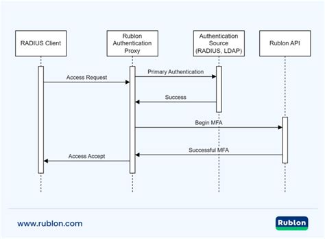 Rublon Authentication Proxy Rublon