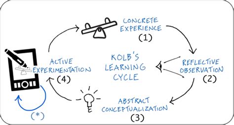 Modeling Cycle Describing The Development Of Two Prospective Teachers Download Scientific