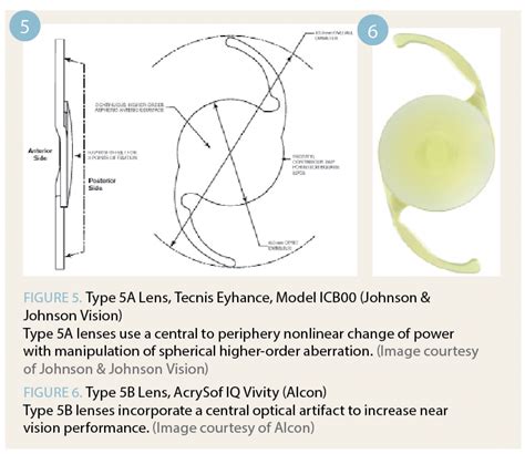 Extended Depth Of Focus Iols A Review