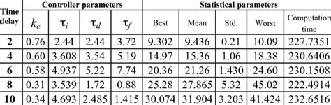 optimal pid controller parameters download scientific diagram