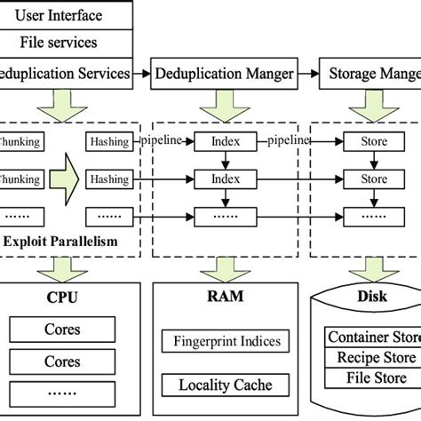 Pdf Accelerating Content Defined Chunking Based Data Deduplication By