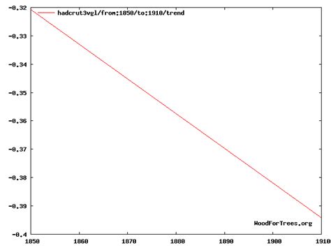 Non Existent Relationship …co2 Temperature Correlation Only 15 Of Last 165 Years