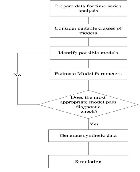 3 Time Series Modeling And Application Flow Chart When Considering