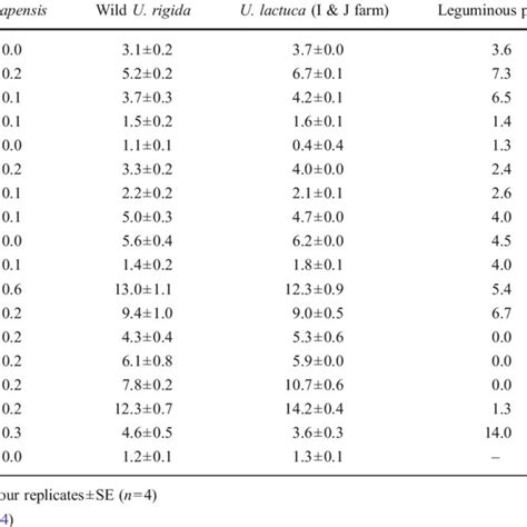 Nitrogen N Content And Nitrogen Protein Conversion Factors N Prot Download Table