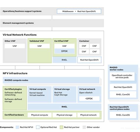 Deploying A Network Functions Virtualization Environment Red Hat Openstack Services On