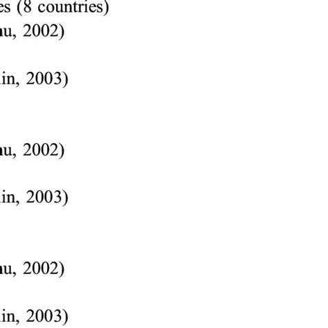 Convergence And Panel Data Unit Root Tests Download Table