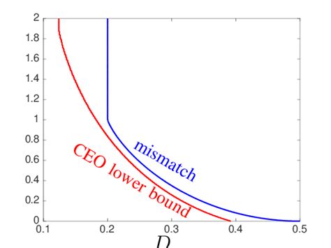 the optimal rate allocation for symmetric binary ceo lower bound red