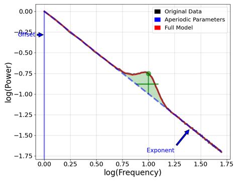 aperiodic parameters — specparam 2 0 0rc3 documentation