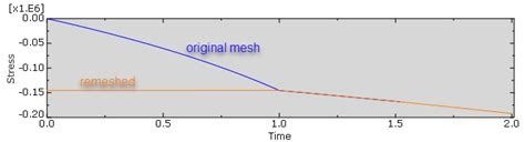 Options To Adapt The Mesh In Abaqus An Overview