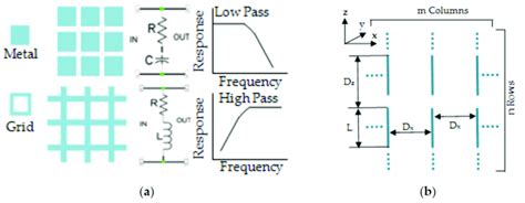 a fss periodic structure consisting of complimentary array elements