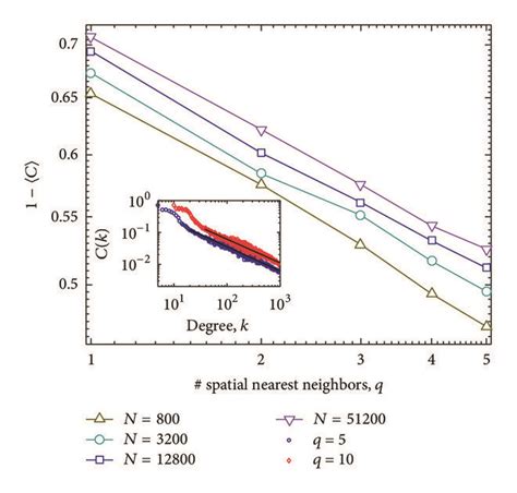 dependence of the average clustering coefficient 〈c〉 on q for networks