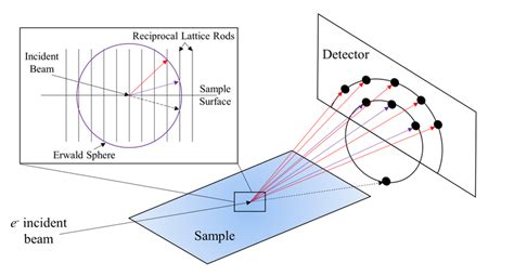 8 Schematic Representation Of Rheed With An Expanded View Of The Download Scientific Diagram