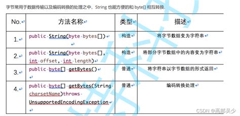 Java String字符、字节、字符串及其常见方法详解string 字节 Csdn博客 Java String字符、字节、字符串及其常见方法详解string 字节 Csdn博客